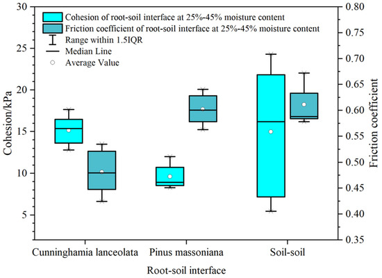 Study on the Mechanical Properties of Roots and Friction ...