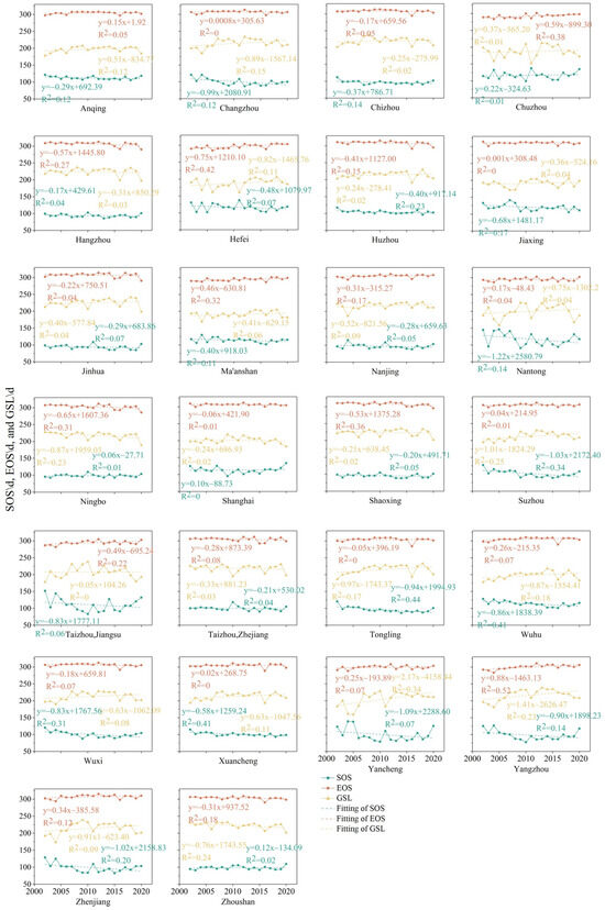 Spatial and Temporal Variations of Vegetation Phenology and Its Response to Land Surface ...