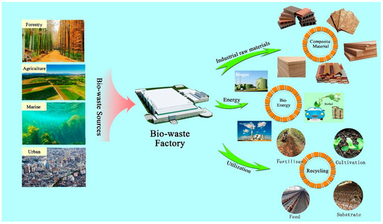 Reduction and Reuse of Forestry and Agricultural Bio-Waste through ...