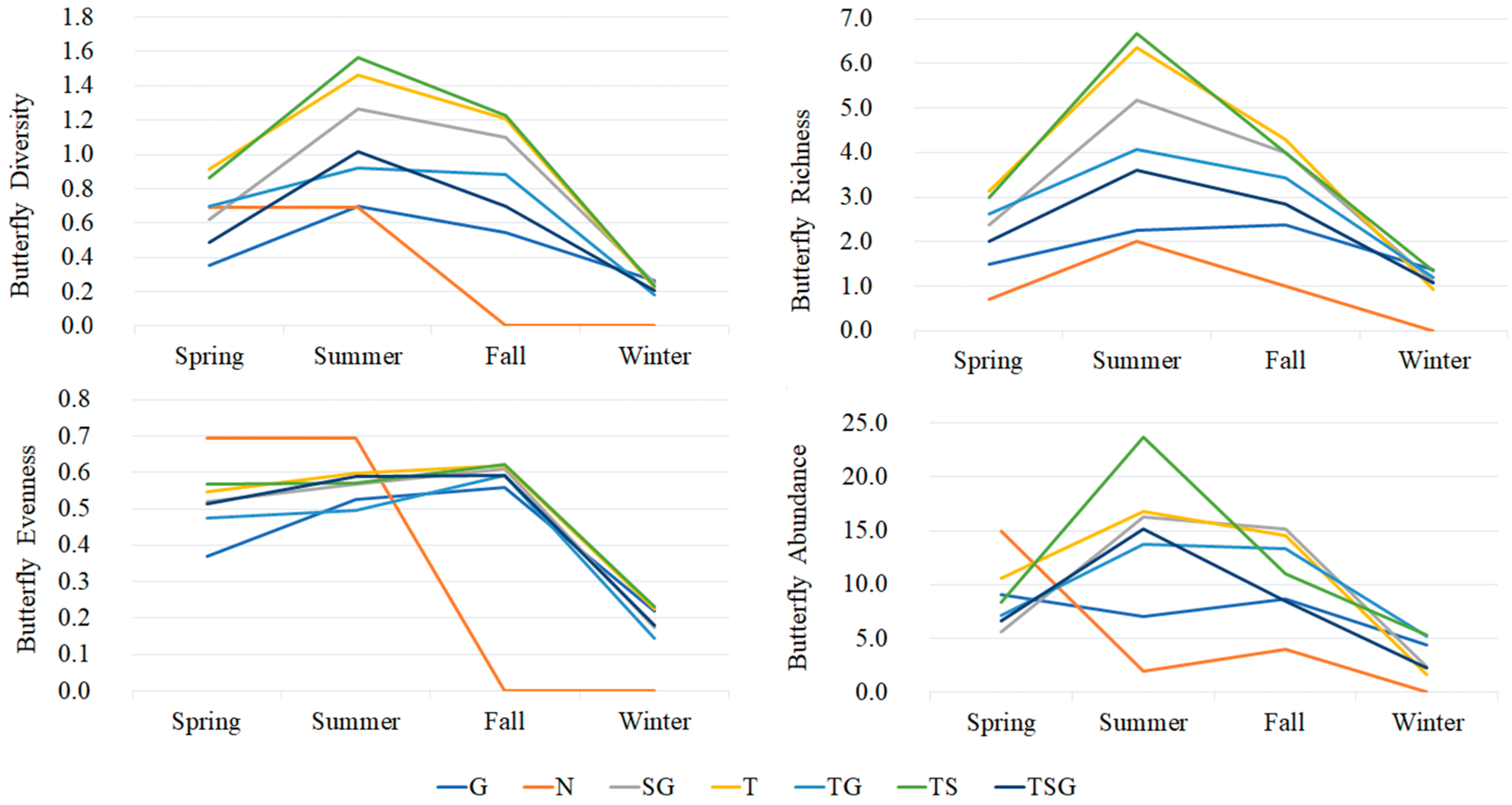 Relationship between Plant Habitat Types and Butterfly Diversity in ...