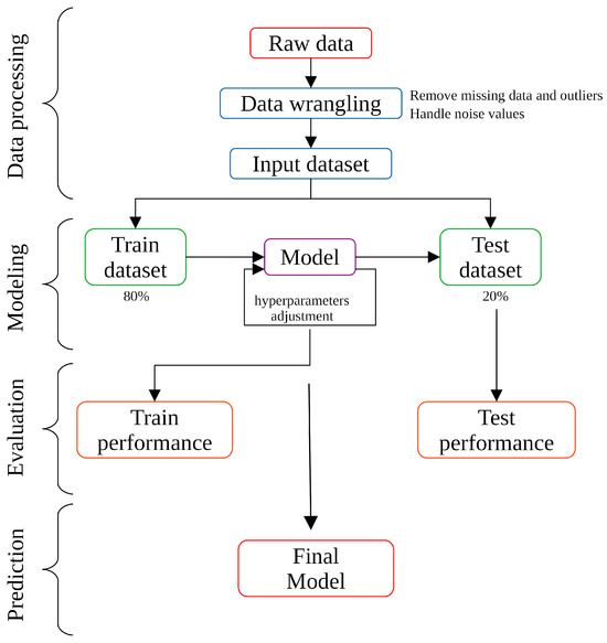 Cut-to-Length Harvesting Prediction Tool: Machine Learning Model Based ...