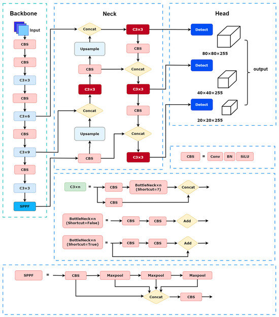 An Improved YOLOv5 Algorithm for Bamboo Strip Defect Detection Based on the Ghost Module