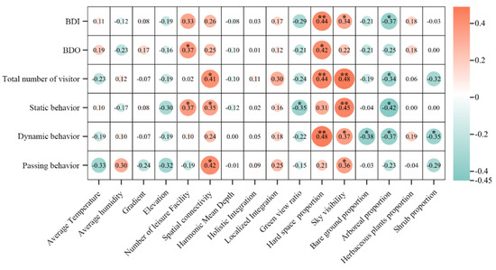 The Characteristics of Visitor Behavior and Driving Factors in Urban ...