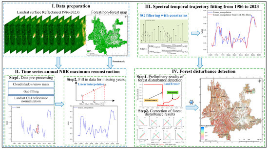An Improved LandTrendr Algorithm for Forest Disturbance Detection Using Optimized Temporal ...