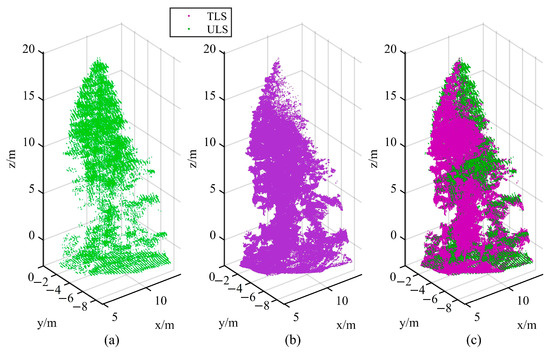 Registration of TLS and ULS Point Cloud Data in Natural Forest Based on Similar Distance Search