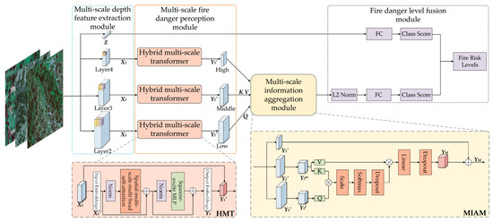 A Multi-Scale Deep Learning Algorithm for Enhanced Forest Fire Danger Prediction Using Remote ...