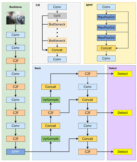LD-YOLO: A Lightweight Dynamic Forest Fire and Smoke Detection Model ...