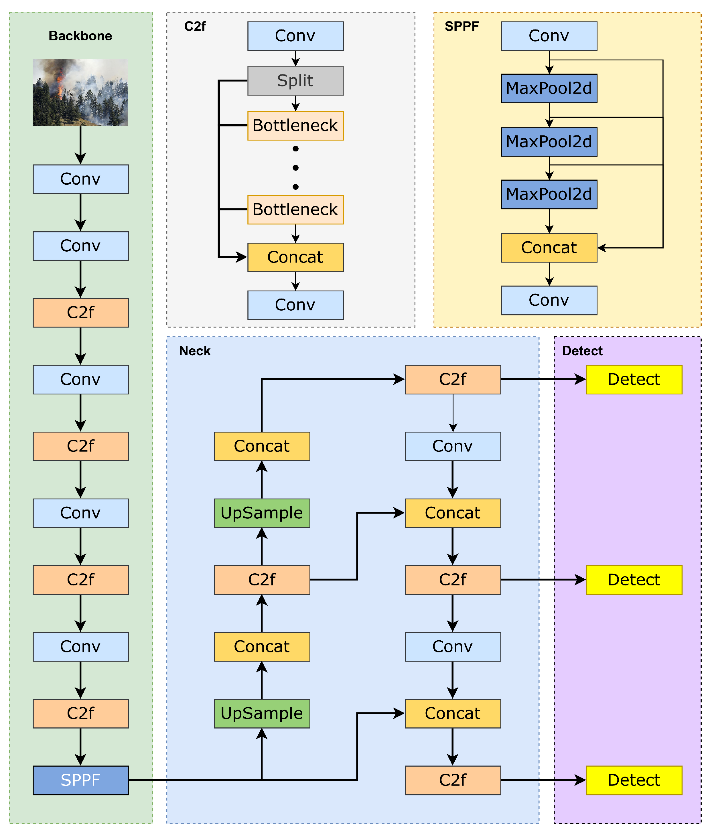LD-YOLO: A Lightweight Dynamic Forest Fire and Smoke Detection Model ...
