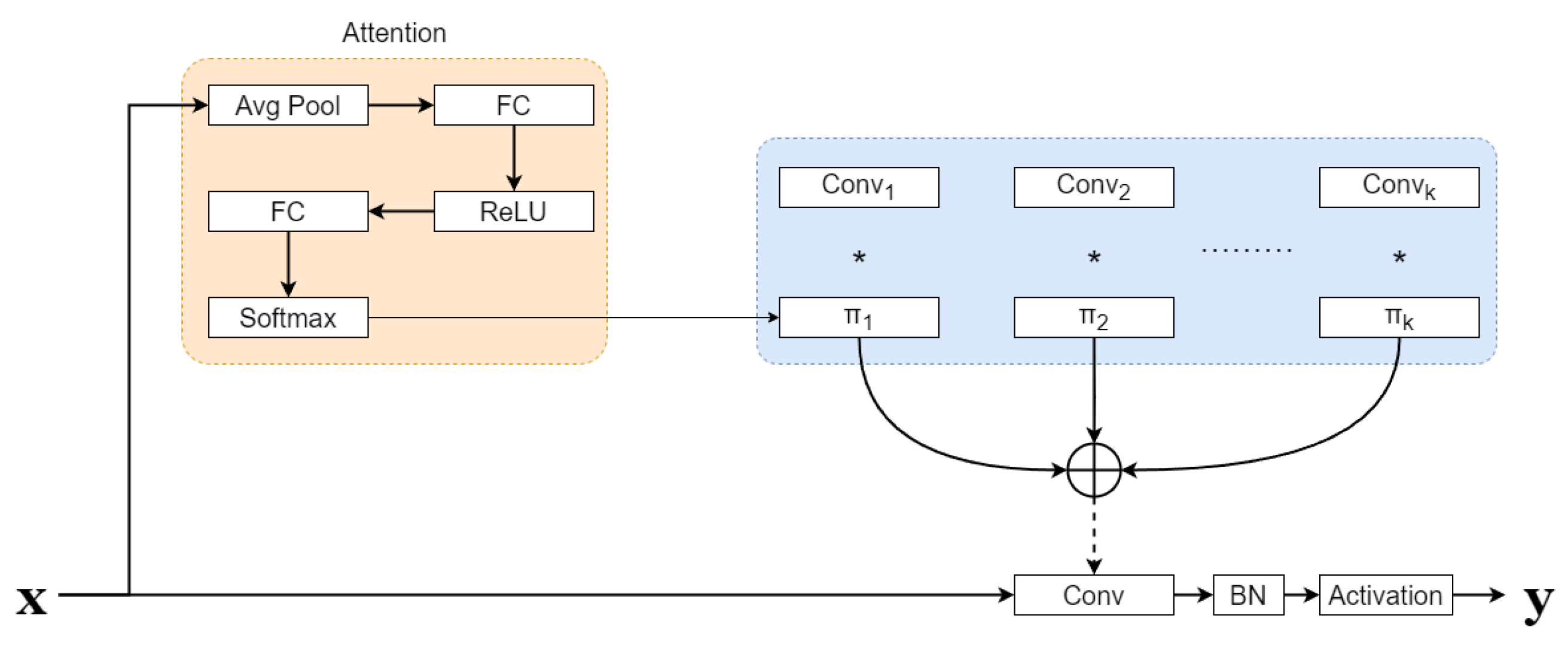 LD-YOLO: A Lightweight Dynamic Forest Fire and Smoke Detection Model ...