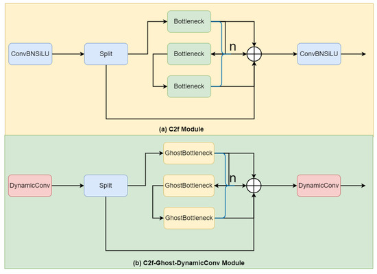 LD-YOLO: A Lightweight Dynamic Forest Fire and Smoke Detection Model ...
