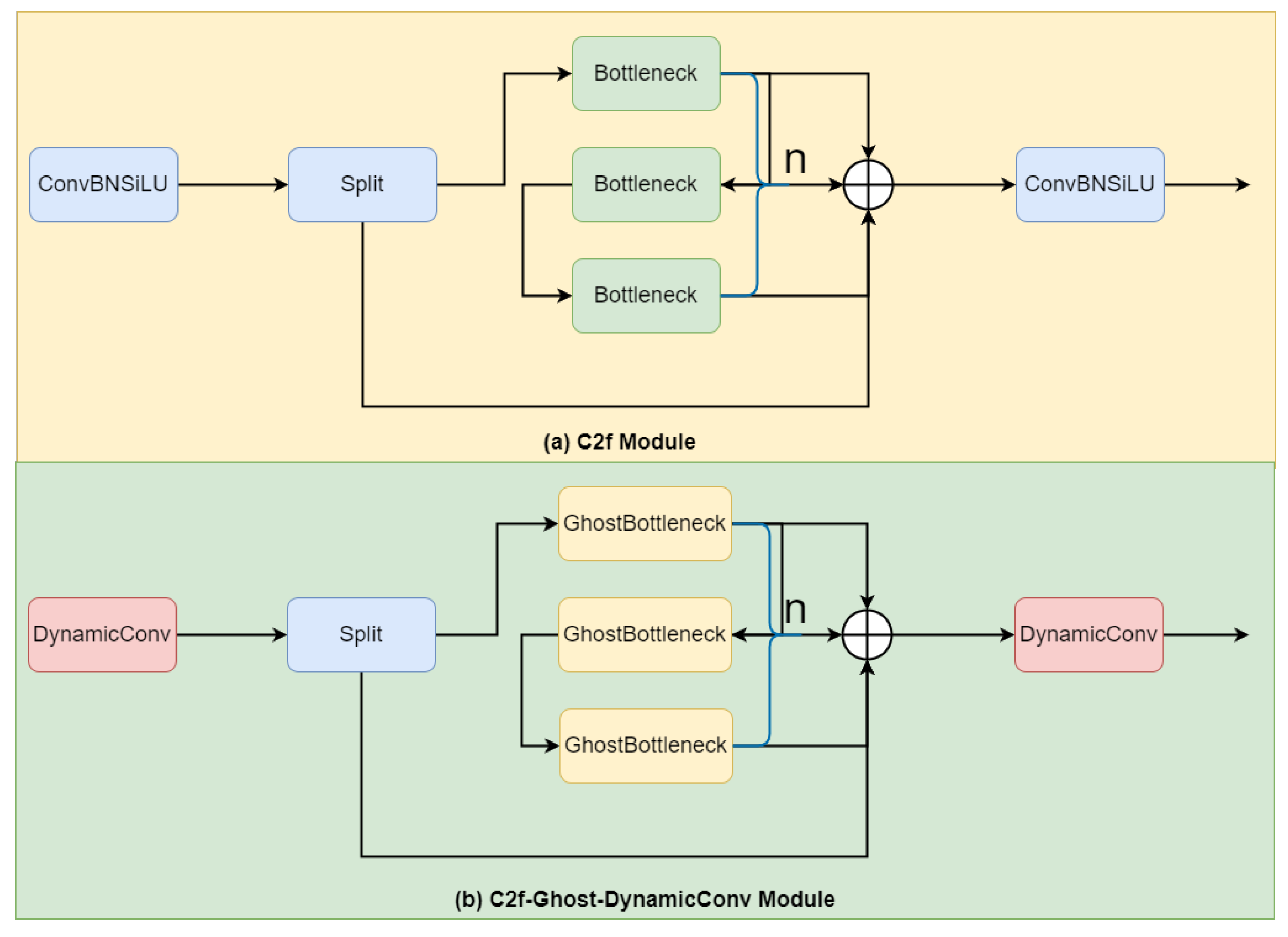 LD-YOLO: A Lightweight Dynamic Forest Fire and Smoke Detection Model ...