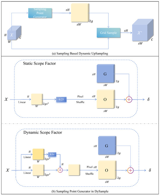 LD-YOLO: A Lightweight Dynamic Forest Fire and Smoke Detection Model ...