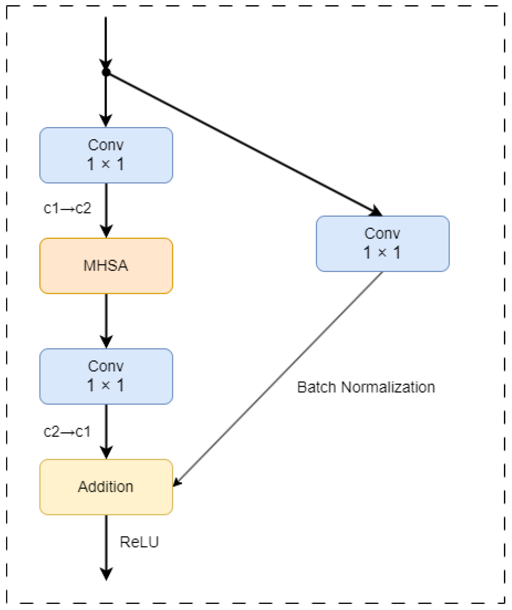 LD-YOLO: A Lightweight Dynamic Forest Fire and Smoke Detection Model ...