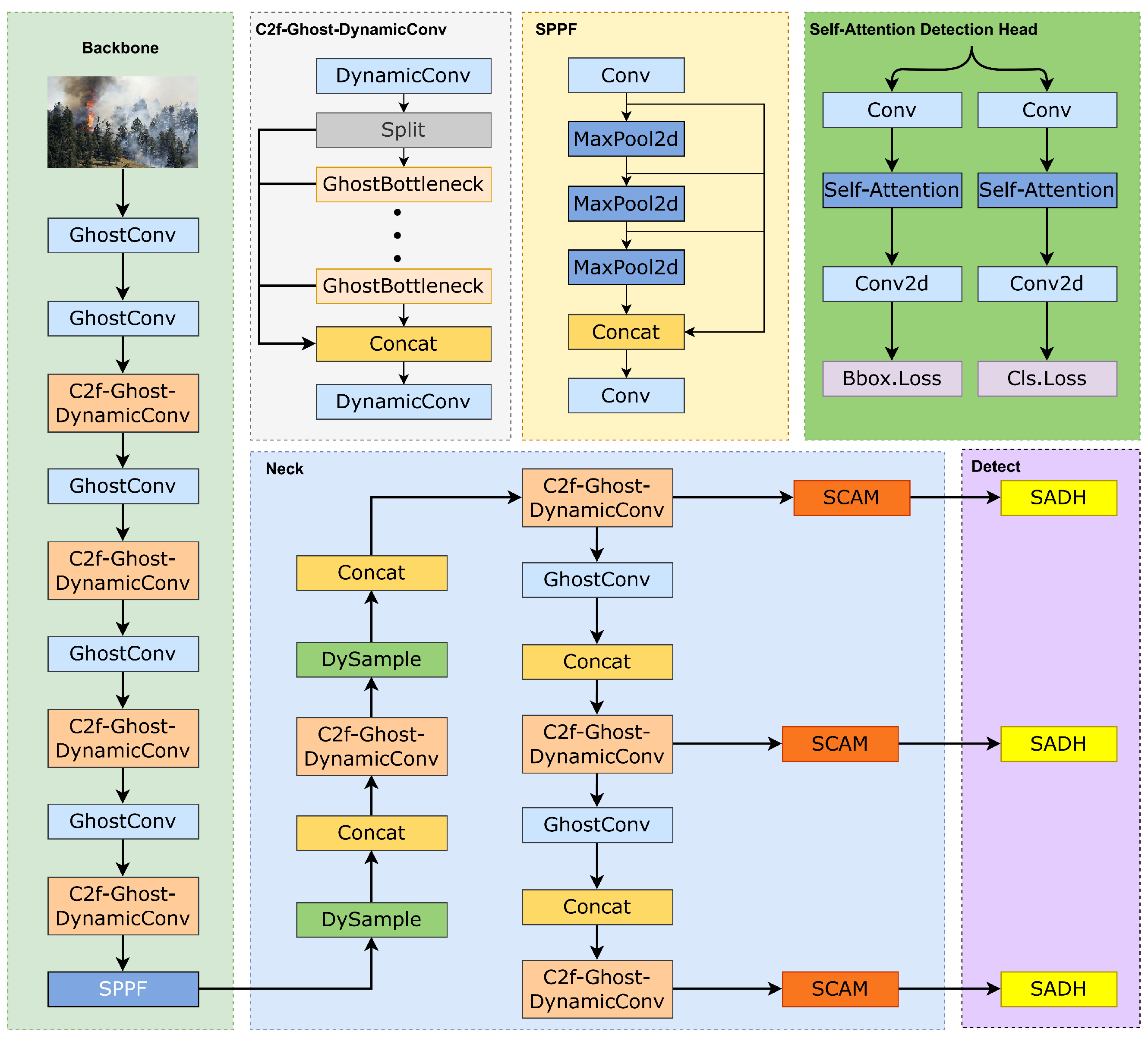 LD-YOLO: A Lightweight Dynamic Forest Fire and Smoke Detection Model ...