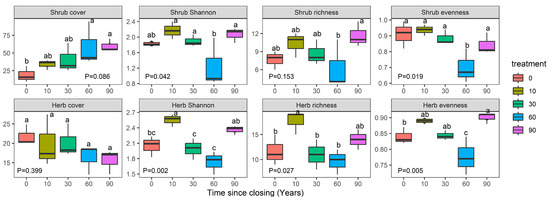 Ecological Restoration Increases the Diversity of Understory Vegetation ...
