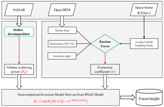 Forest Canopy Height Estimation Combining Dual-Polarization PolSAR and Spaceborne LiDAR Data