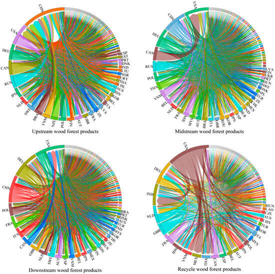 Static Resilience Evolution of the Global Wood Forest Products Trade ...
