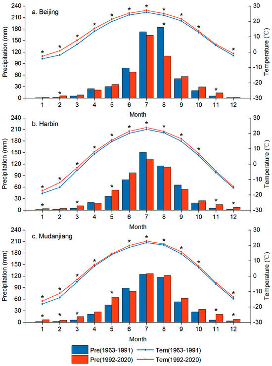 Shifts in Plant Phenology and Its Responses to Climate Warming in Three ...