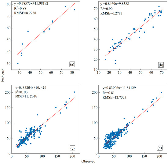 Estimation of the Aboveground Biomass of Forests in Complex Mountainous ...