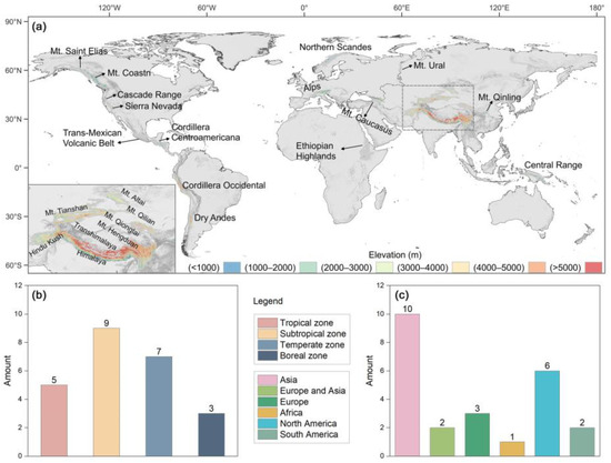 Satellites Reveal Global Migration Patterns of Natural Mountain ...
