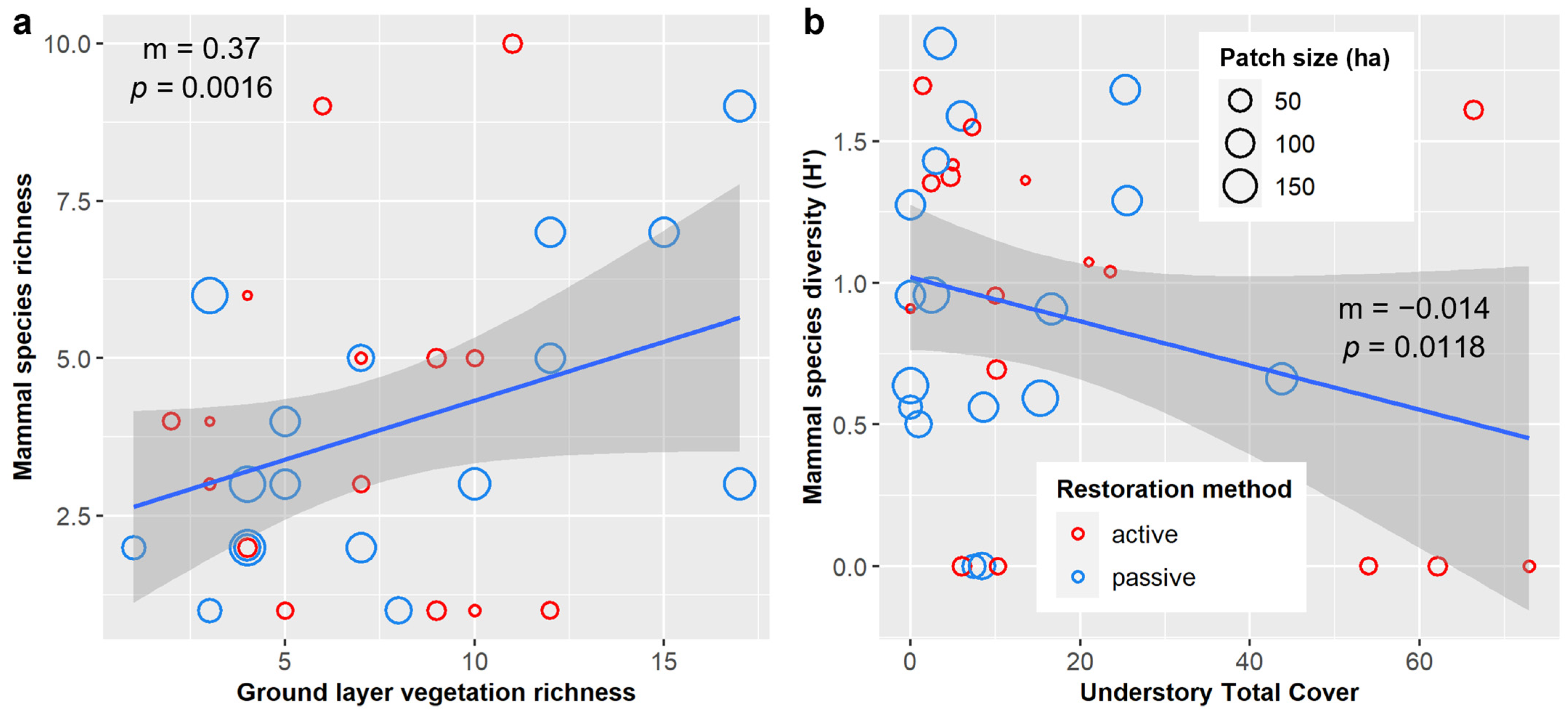 Factors Influencing the Faunal Recolonization of Restored Thornscrub ...