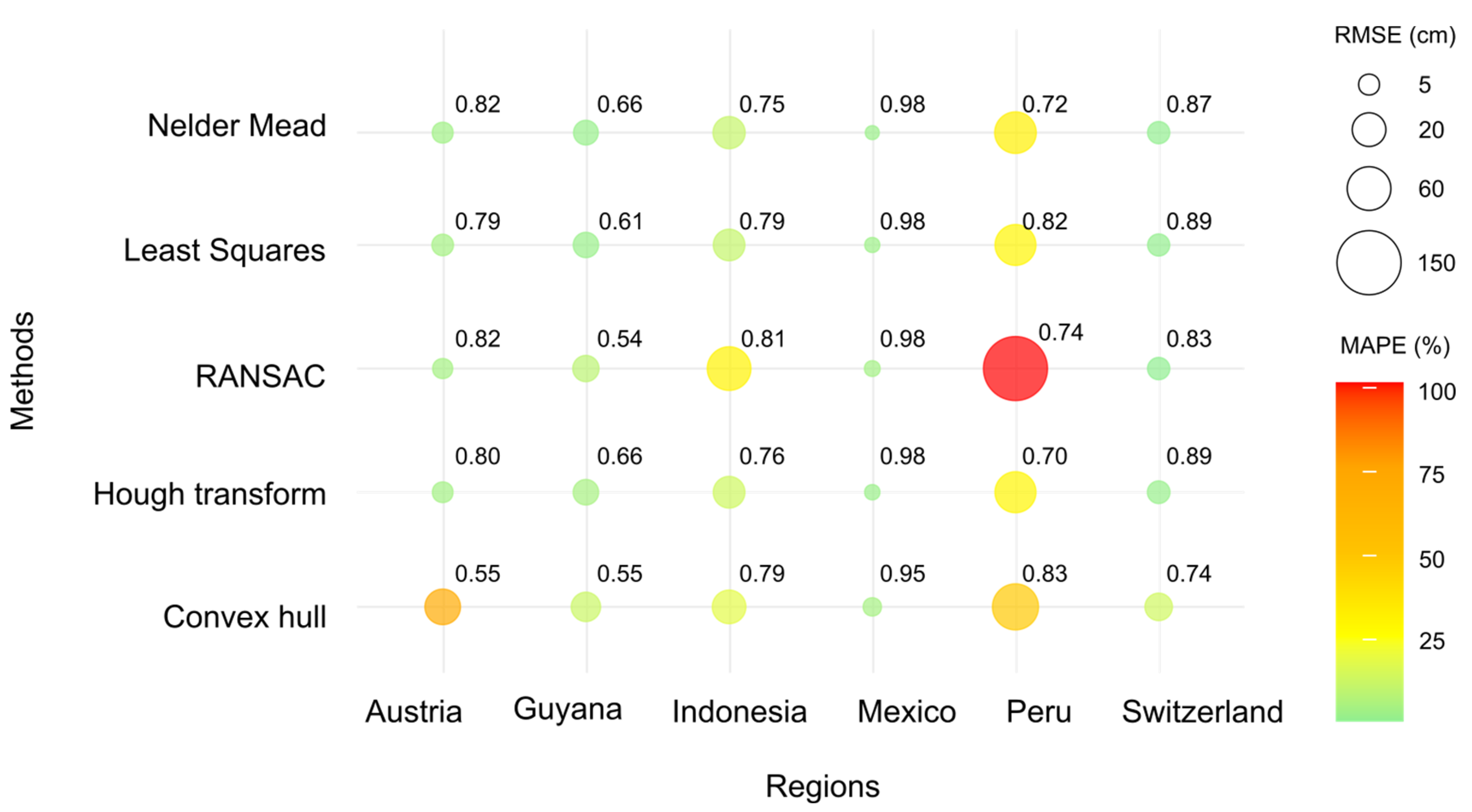 Evaluation of Two-Dimensional DBH Estimation Algorithms Using TLS
