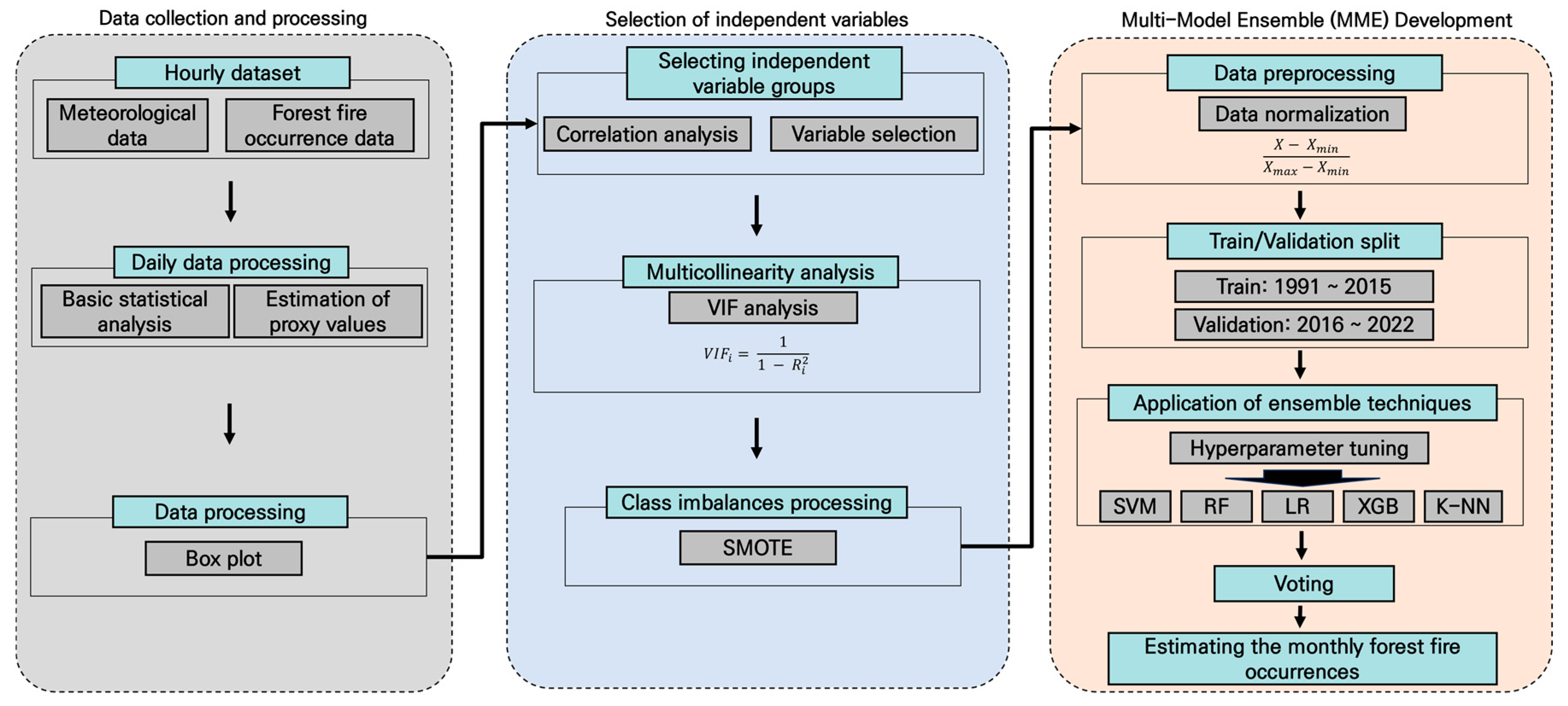 A Forest Fire Prediction Model Based on Meteorological Factors and the ...
