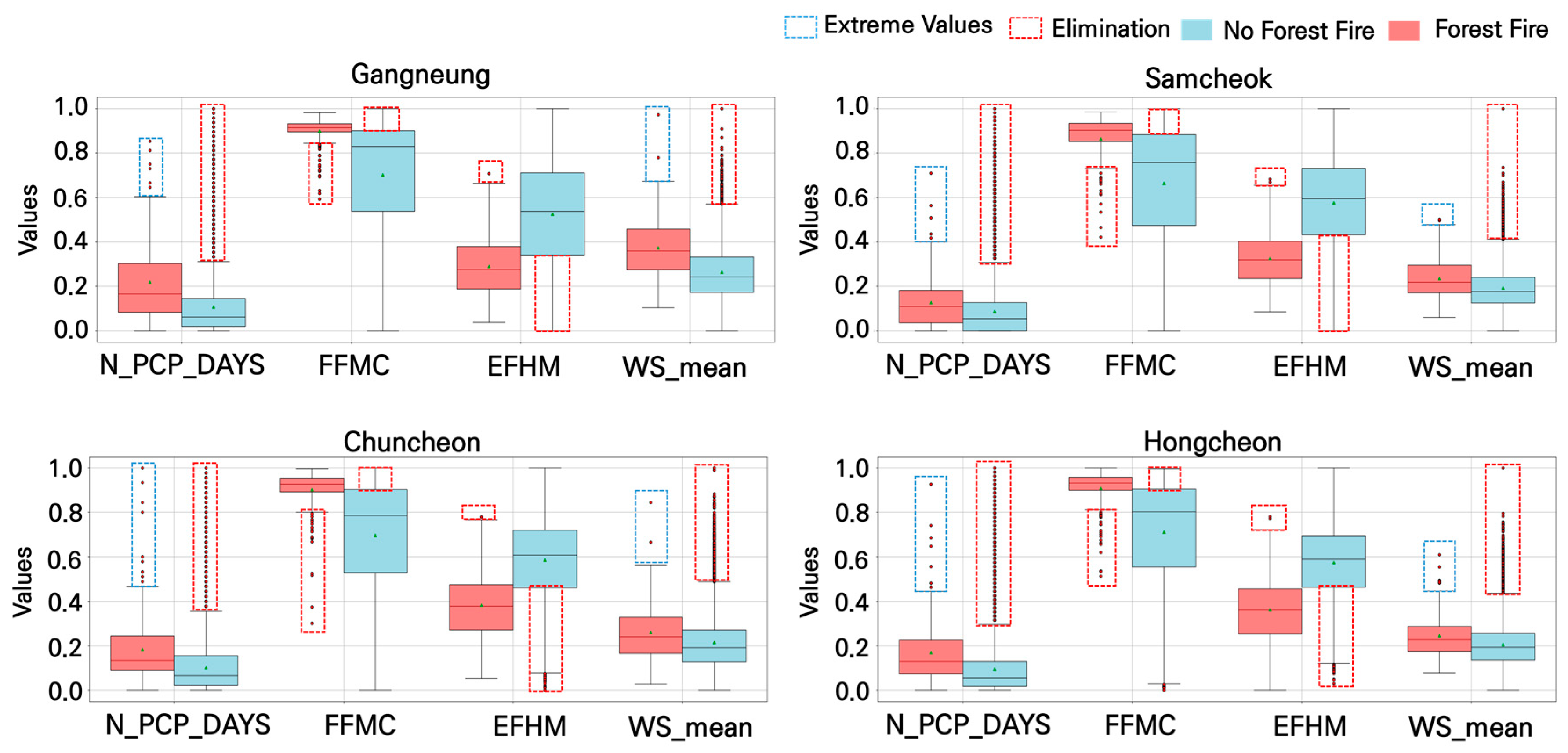 A Forest Fire Prediction Model Based on Meteorological Factors and the ...