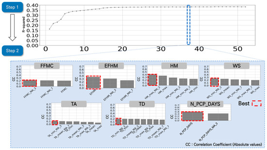 A Forest Fire Prediction Model Based on Meteorological Factors and the ...
