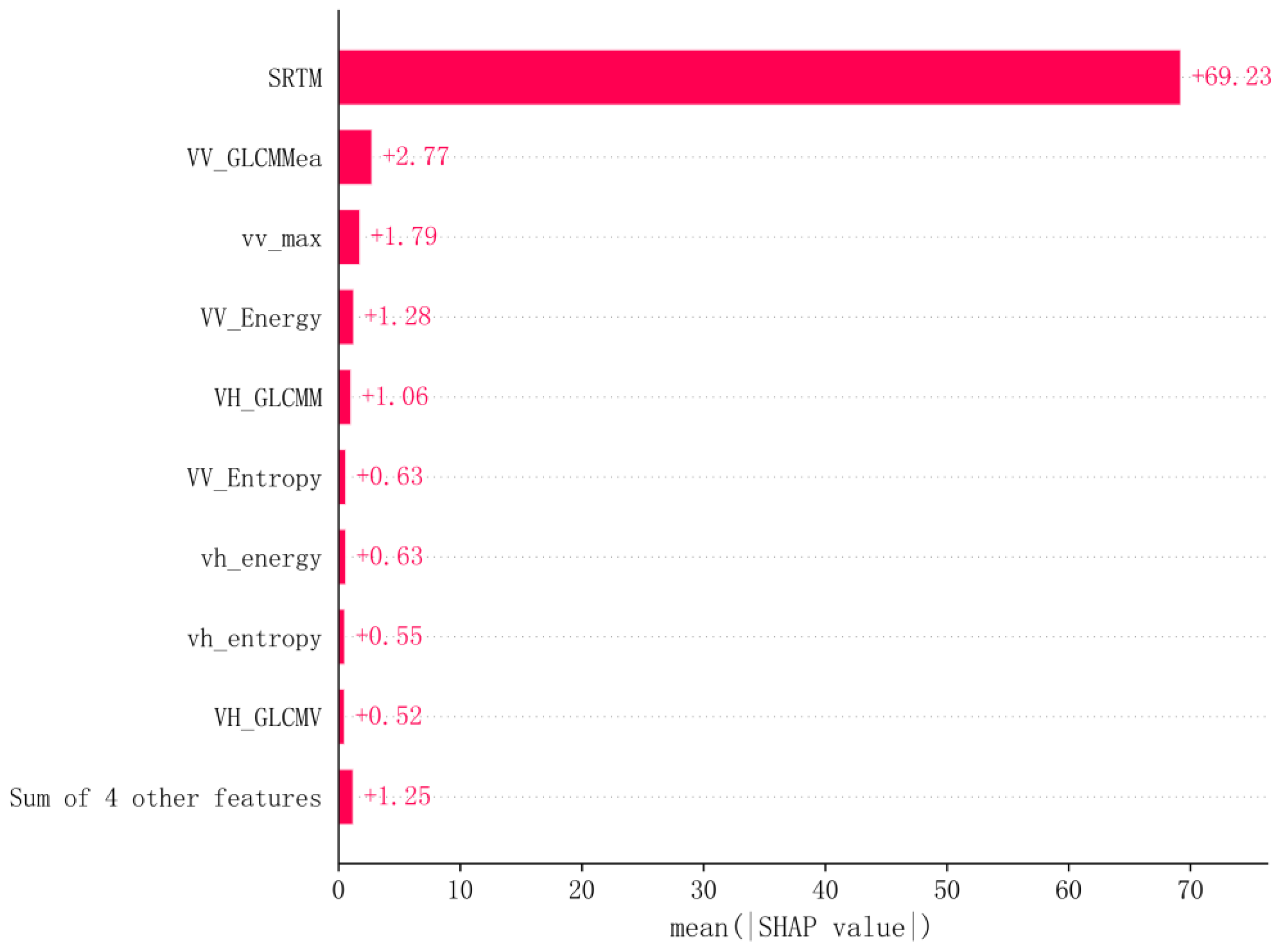 Combining LiDAR, SAR, and DEM Data for Estimating Understory Terrain ...