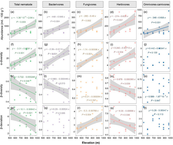 Elevational Gradients of Soil Nematode Communities in Subtropical Forest Ecosystems