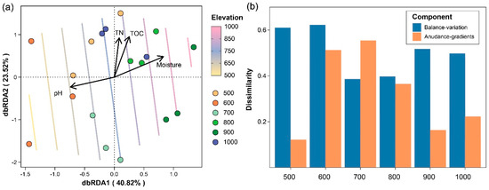 Elevational Gradients of Soil Nematode Communities in Subtropical ...
