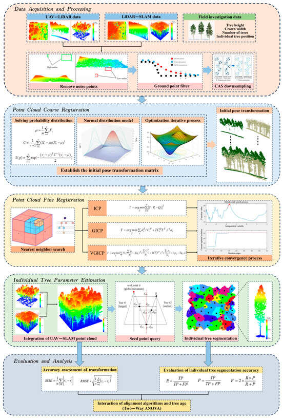 A Method Coupling NDT and VGICP for Registering UAV-LiDAR and LiDAR-SLAM Point Clouds in ...