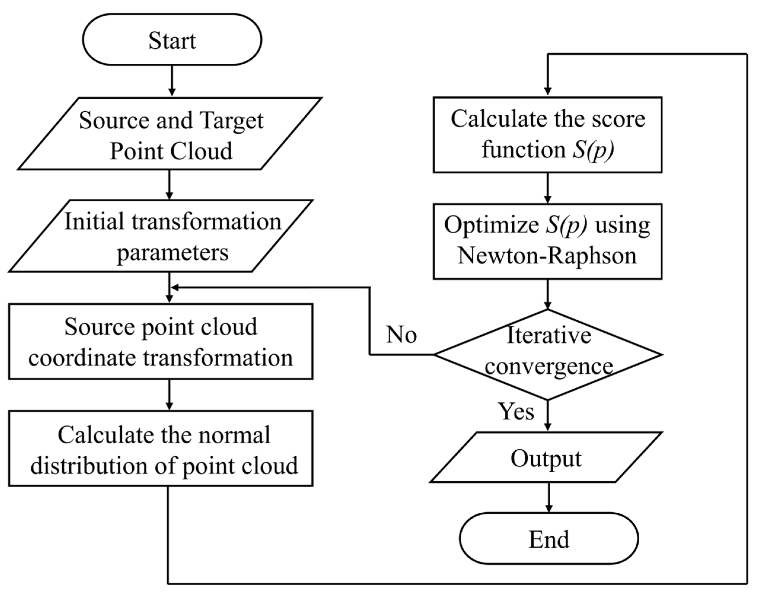 A Method Coupling NDT and VGICP for Registering UAV-LiDAR and LiDAR-SLAM Point Clouds in ...