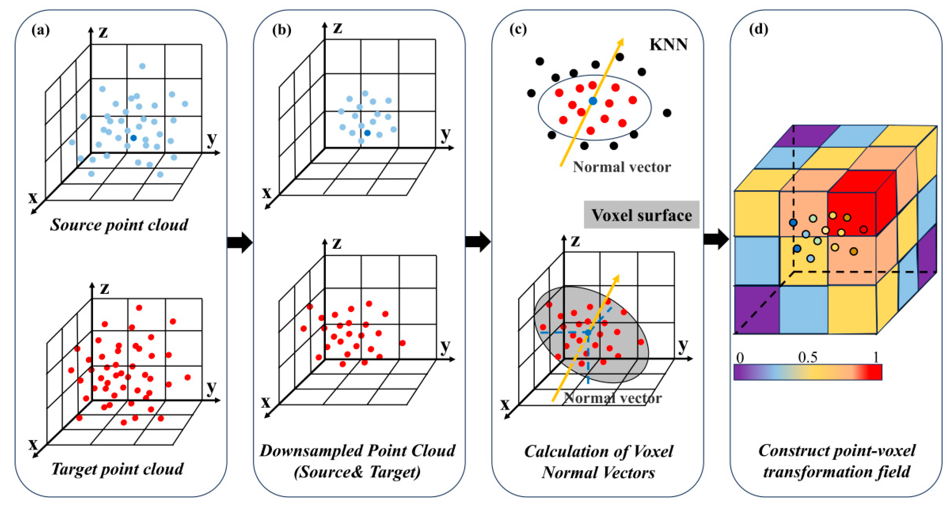 A Method Coupling NDT and VGICP for Registering UAV-LiDAR and LiDAR-SLAM Point Clouds in ...