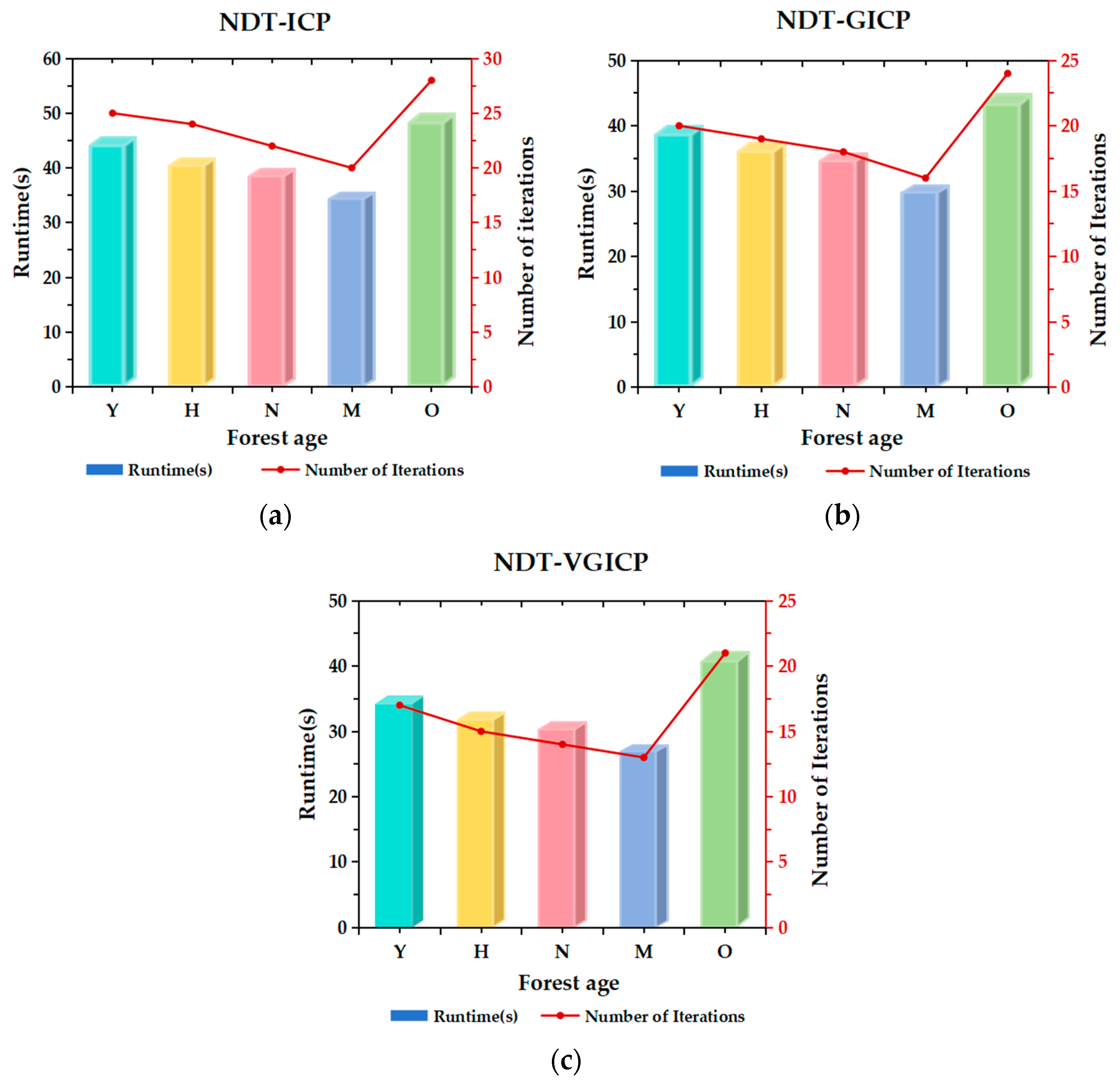 A Method Coupling NDT and VGICP for Registering UAV-LiDAR and LiDAR-SLAM Point Clouds in ...