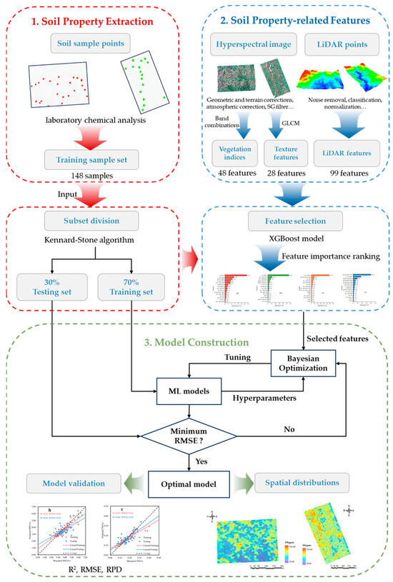 Mapping Soil Properties in Tropical Rainforest Regions Using Integrated UAV-Based Hyperspectral ...