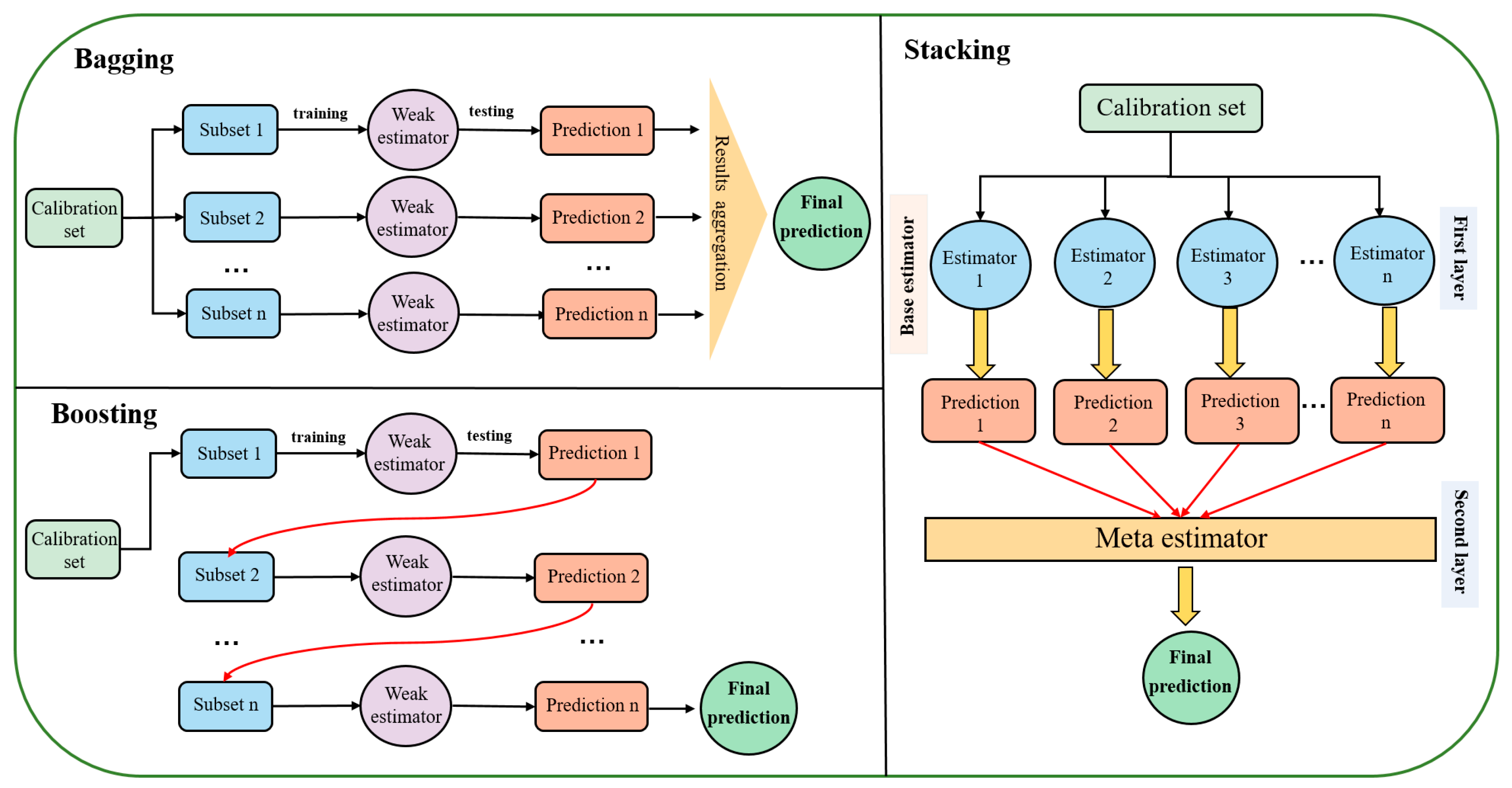 Optimizing Multidimensional Spectral Indices and Ensemble Learning Methods for Estimating ...