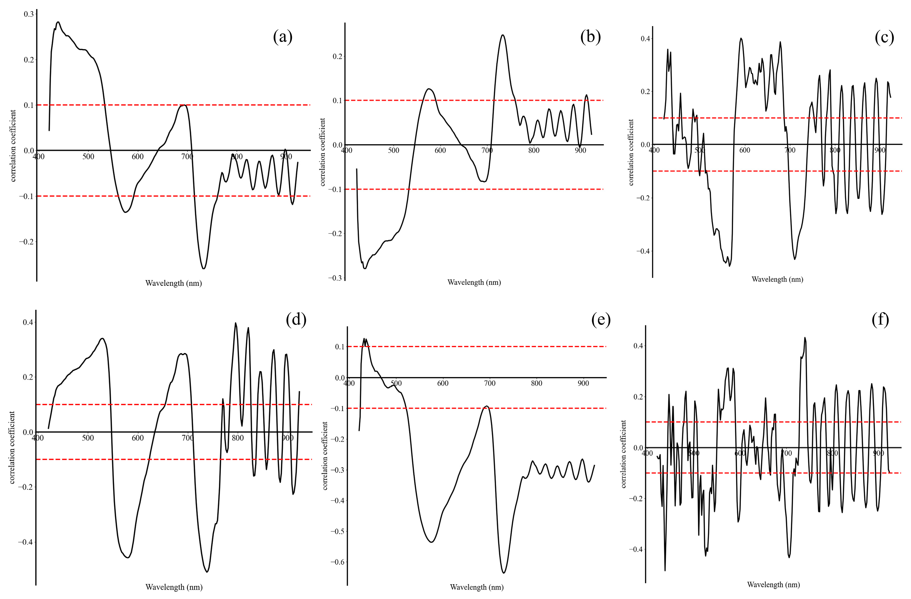 Optimizing Multidimensional Spectral Indices and Ensemble Learning Methods for Estimating ...