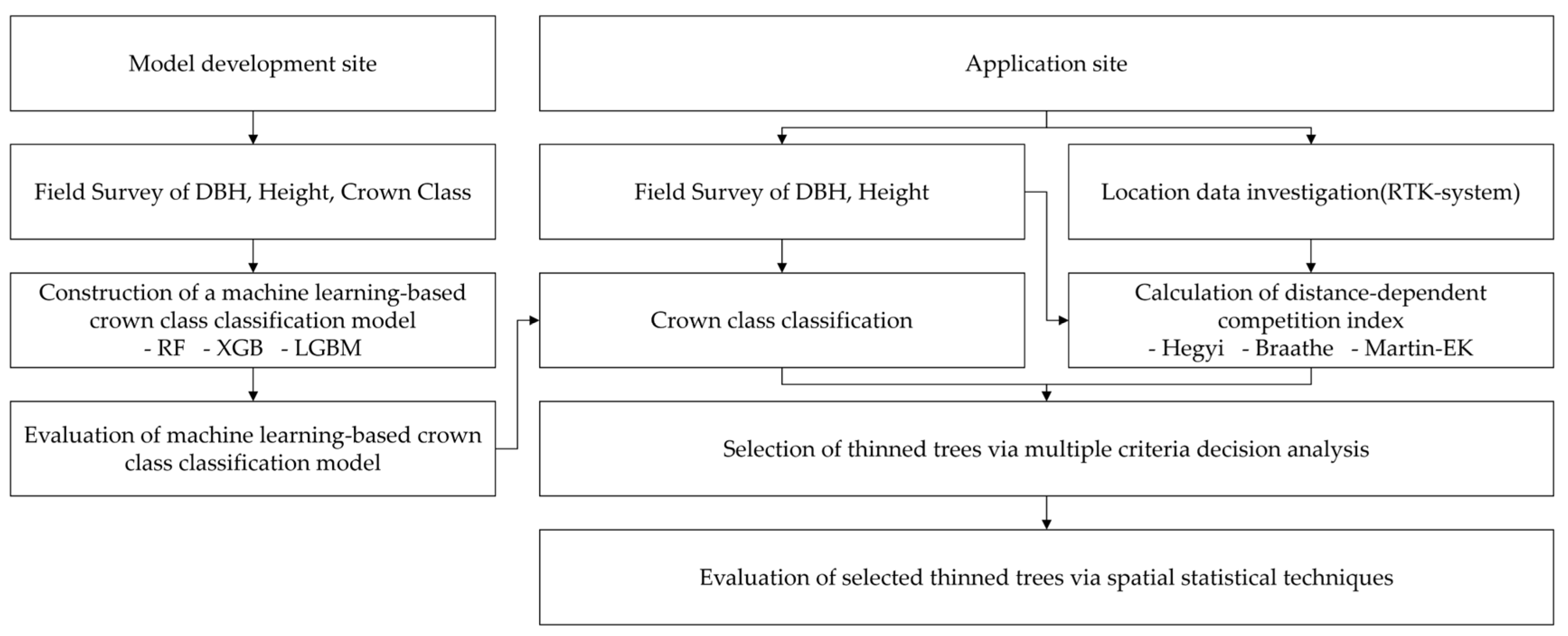 Selection of Trees for Thinning Using Machine Learning Algorithms and ...