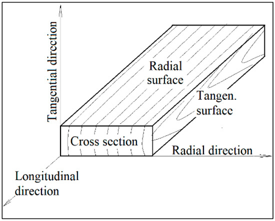 Impact of Thermal Treatment and Accelerated Aging on the Chemical ...