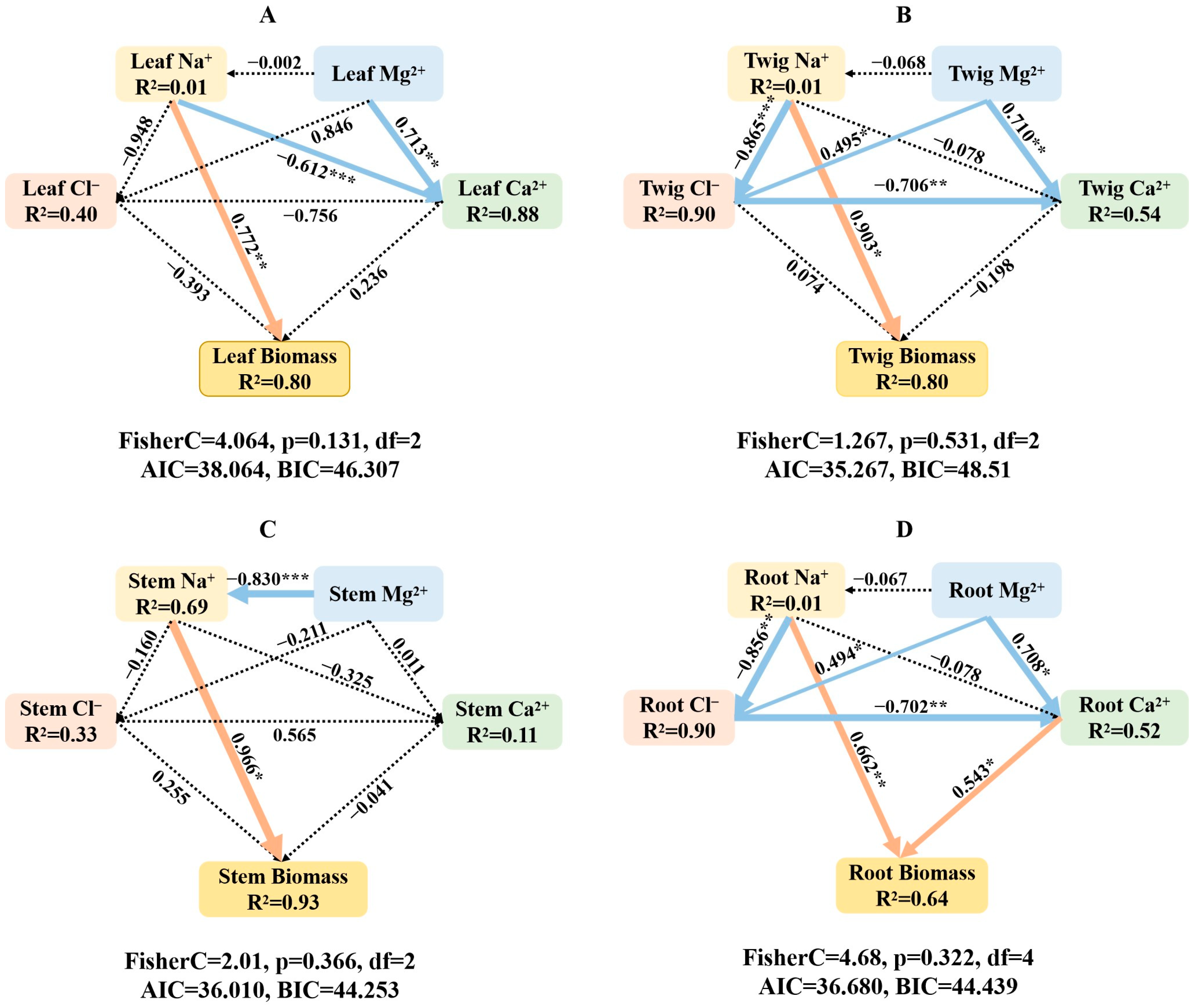 Study on Salt-Ion Content and Biomass Distribution Characteristic of Different Organs of ...