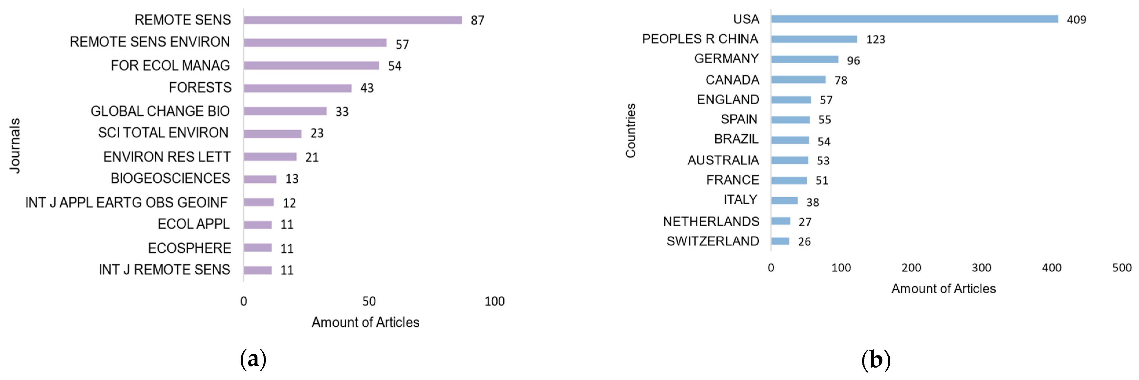 Remote Sensing Technology for Observing Tree Mortality and Its Influences on Carbon–Water Dynamics