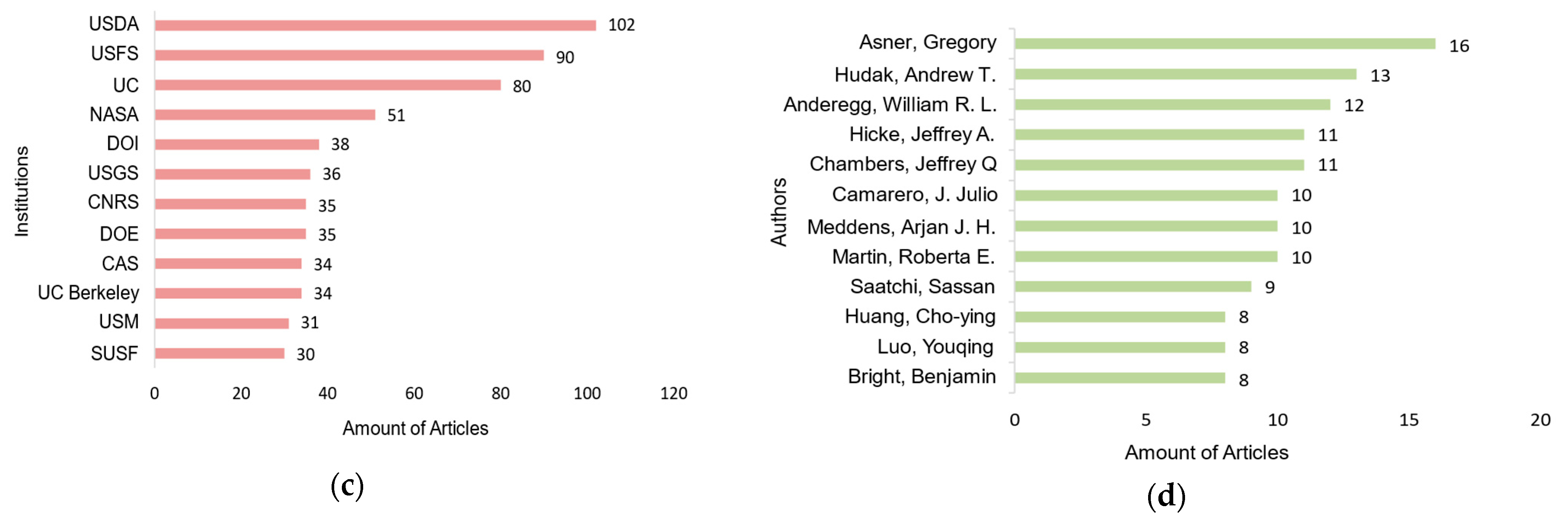 Remote Sensing Technology for Observing Tree Mortality and Its Influences on Carbon–Water Dynamics
