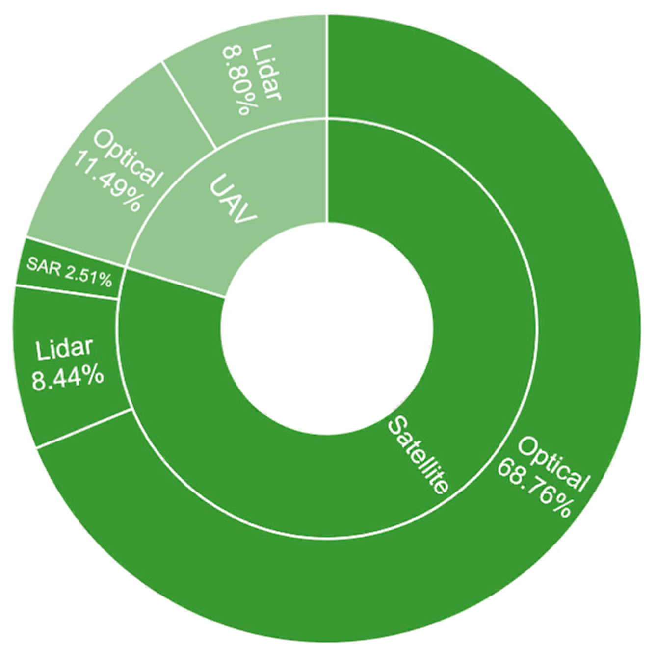 Remote Sensing Technology for Observing Tree Mortality and Its Influences on Carbon–Water Dynamics