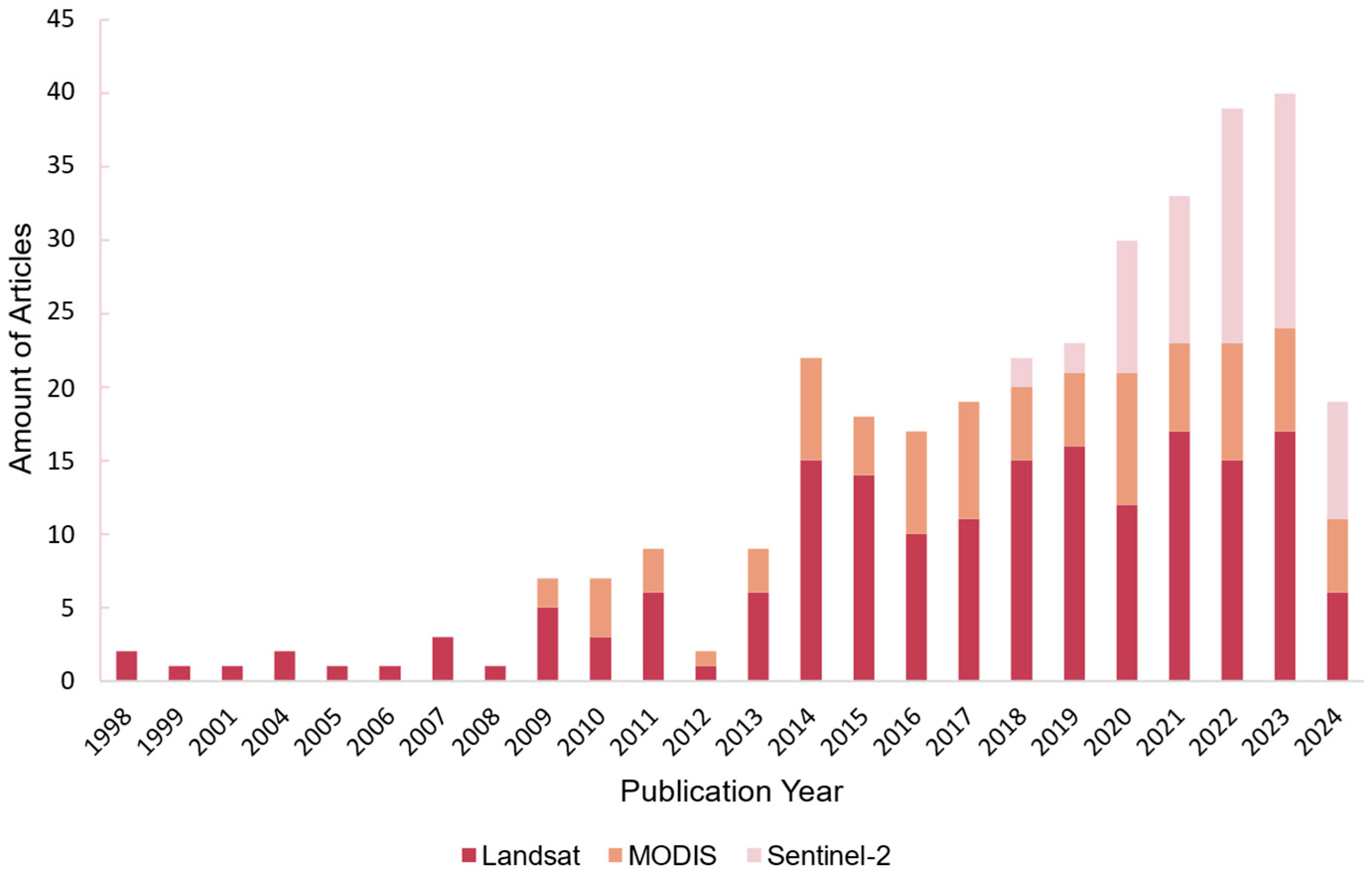 Remote Sensing Technology for Observing Tree Mortality and Its Influences on Carbon–Water Dynamics