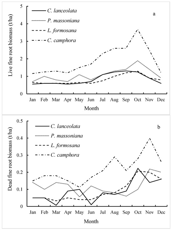 Variation Patterns of Fine Root Biomass, Production, and Turnover Rates ...