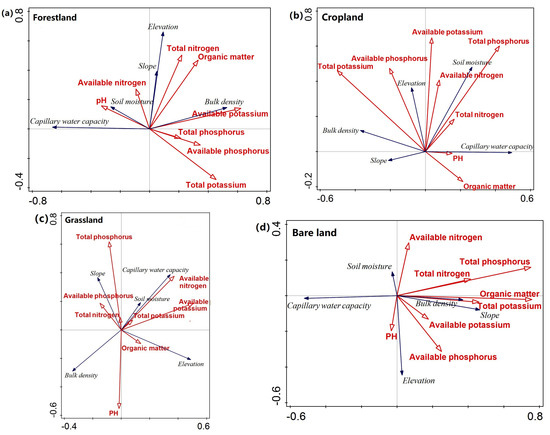 Spatial Distribution of Soil Nutrients in the Red Beds of Southern China and Their Responses to ...