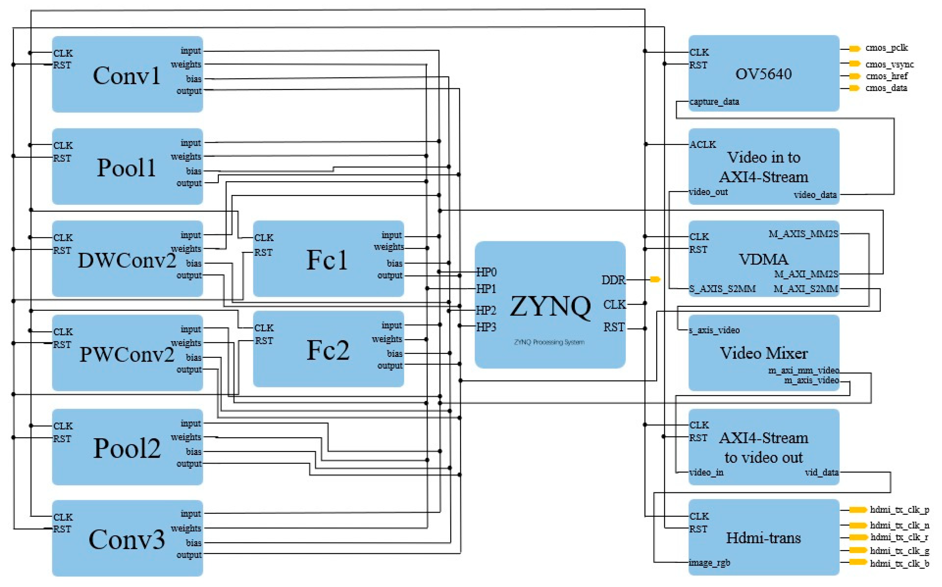 FPGA-Accelerated Lightweight CNN in Forest Fire Recognition