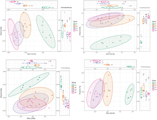 Elevational Patterns and Environmental Drivers of Dominant Bacterial Communities in Alpine ...